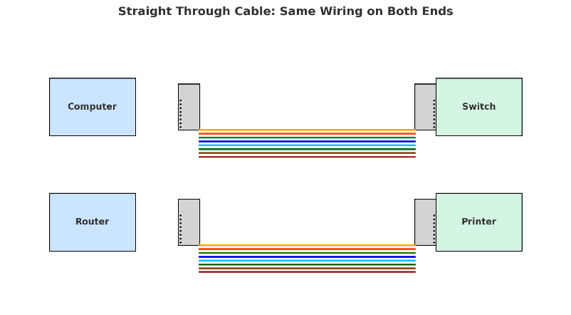 Straight Through Cable: Wiring Guide, Color Codes & Uses